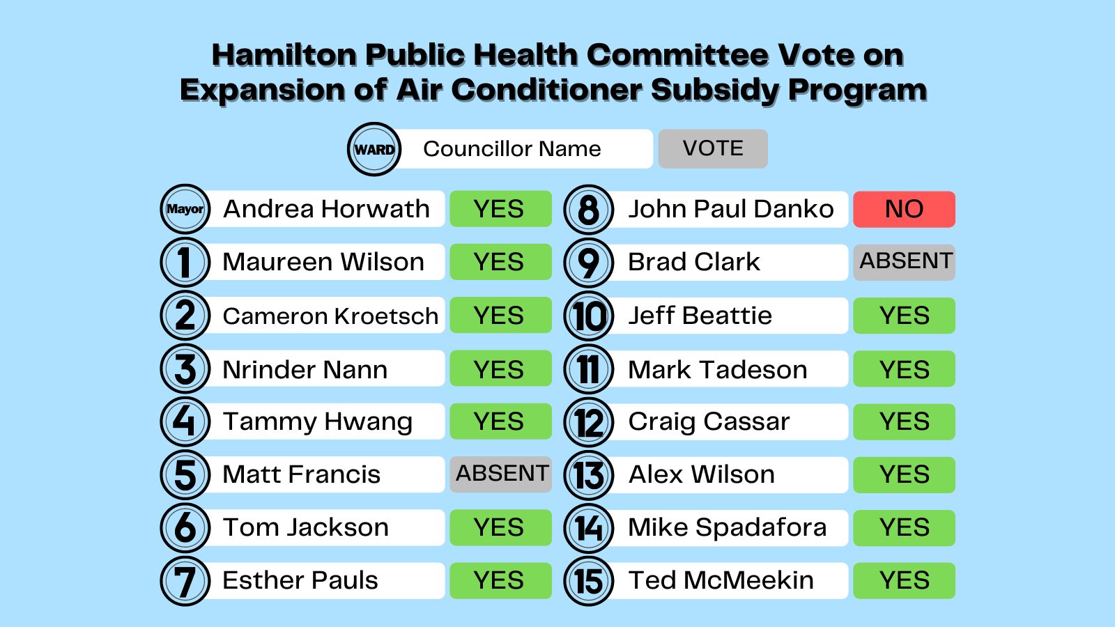 ACORN Hamilton and allies win expansion of subsidized AC support ...